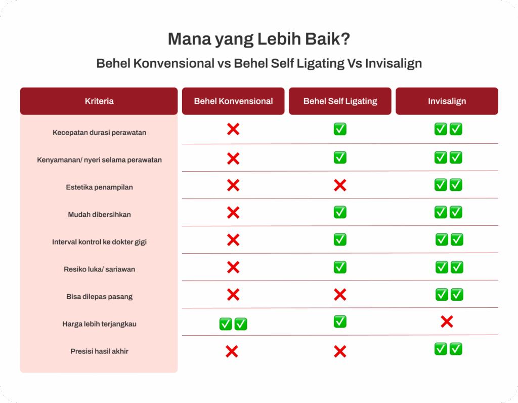 Behel Damon / Kawat Gigi Damon | Dokgi Dental Clinic